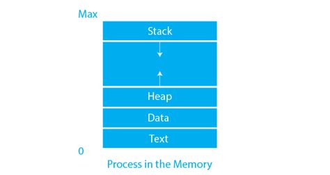 Difference Between Process And Thread