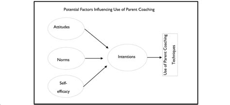 Conceptual Model Of Ei Clinician Implementation Using The Theory Of