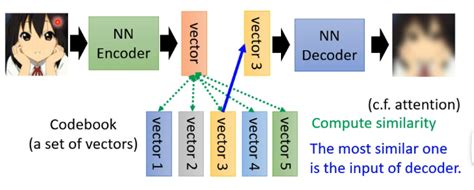 【机器学习】李宏毅——ae自编码器auto Encoder Csdn博客