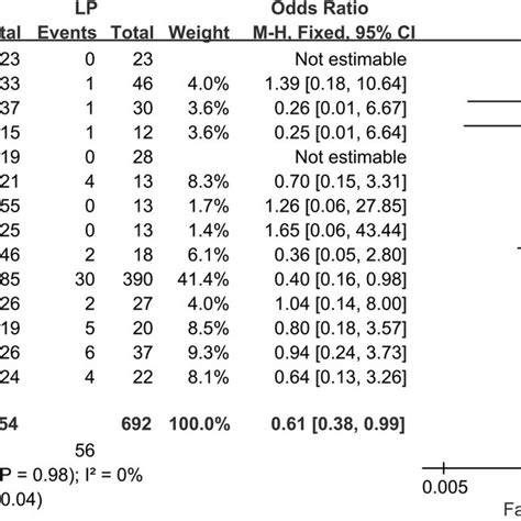 Forest Plot And Meta Analysis Of Postoperative Complication Rates