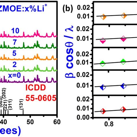 A Uv Visible Absorption Spectra And B Band Gap Determination Via