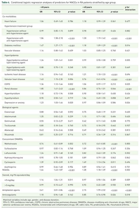 conditional logistic regression analyses of predictors for maces in ra