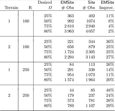 table 1 from an optimization heuristic for siting observers in huge