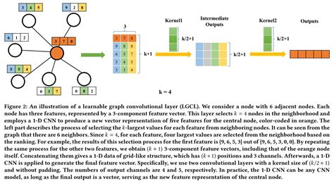 Large-Scale Learnable Graph Convolutional Networks
