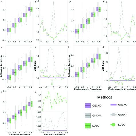 Comparison Of Genetic And Environmental Covariance Estimation Of Download Scientific Diagram
