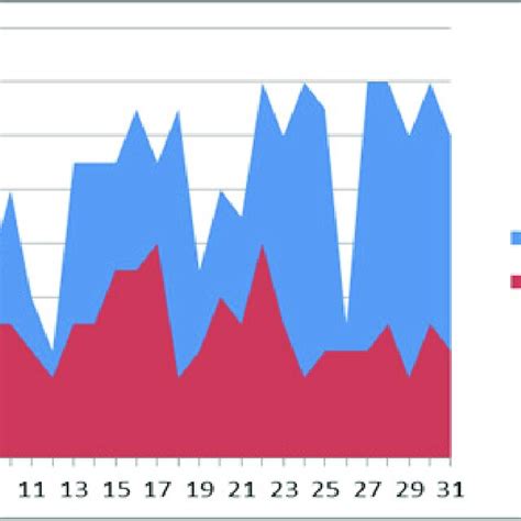 One Sample T Test Results On The Reeda Scale On The First And Second