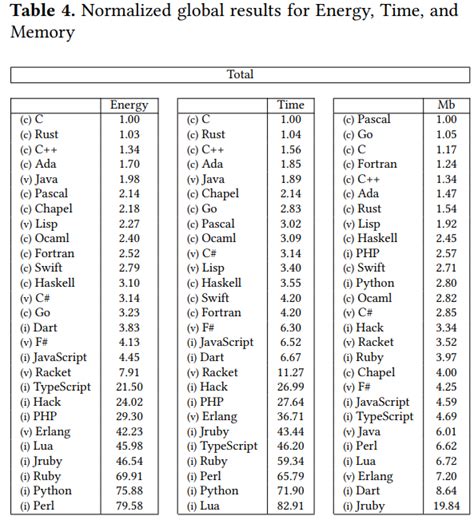 Programmation Une étude Révèle Les Langages Les Plus Voraces En énergie Perl Python Et Ruby