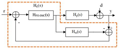 fo imc closed loop control scheme download scientific diagram