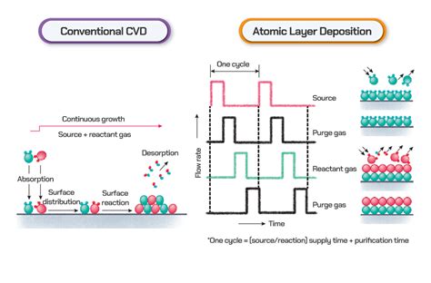 Semiconductor Front End Process Episode 5 Deposition