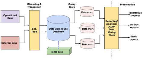 Data Warehouse Architecture For A Retail Store