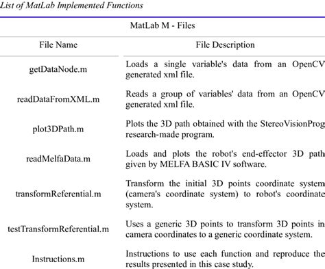 3 List Of Matlab Implemented Functions Download Scientific Diagram