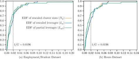 Empirical Distribution Functions For 51 State Clusters Download