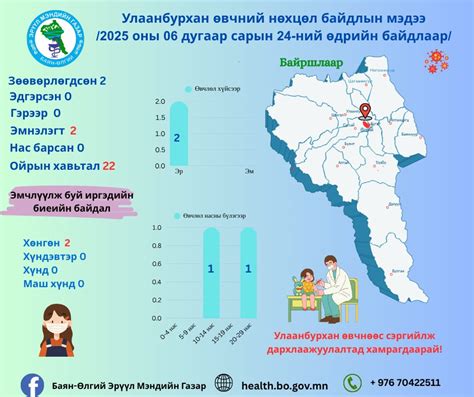 Улаанбурхан өвчний нөхцөл байдлын мэдээлэл БАЯН ӨЛГИЙ АЙМГИЙН ЭРҮҮЛ МЭНДИЙН ГАЗАР