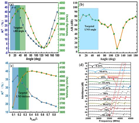 Surface Acoustic Wave Resonators At Daryl Pulver Blog