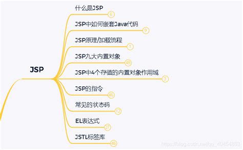 jsp常用知识点整理 jsp知识点 csdn博客