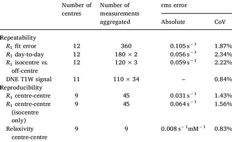 repeatability and reproducibility cov coefficient of variation rms