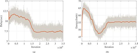 figure 4 from deep reinforcement learning for delay oriented iot task