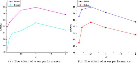 the comparison the impact of hyperparameters λ and α in the 3 5 shot