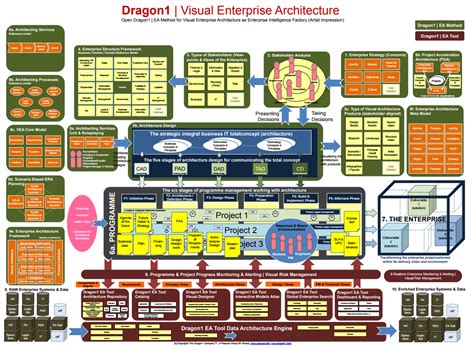 Resources for Architects and Dragon1 open EA Method