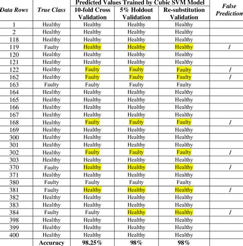 Comparison Of Predicted Classes For Different Validation Types