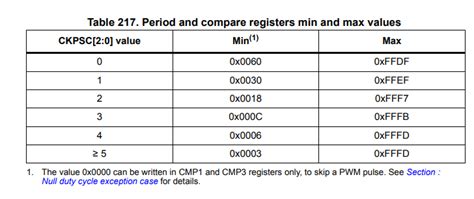 solved hrtim has minimum cr values stmicroelectronics community