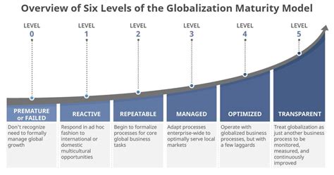 Csa Research On Linkedin Globalmaturityassessment Localization Localisation Globalisation