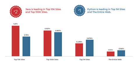 Analyzing The Performance Differences Between C And Python