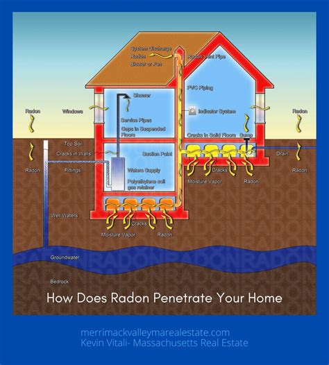 Signs Of Radon Gas In Basement