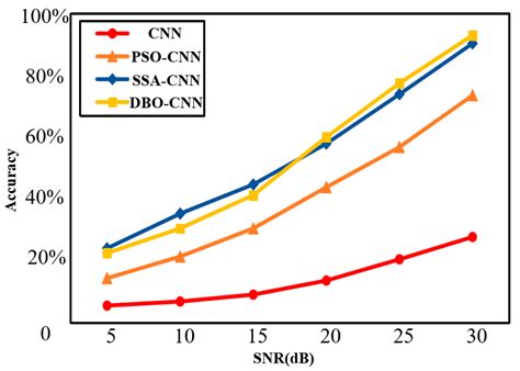 Speaker Recognition Based On Dung Beetle Optimized Cnn