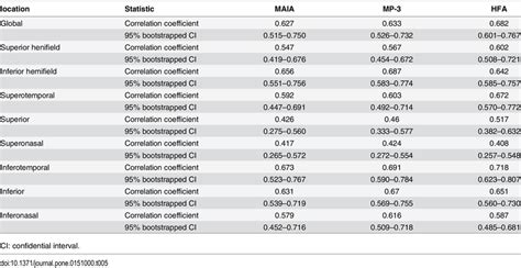 Comparison Of The Strength Of Structure Function Relationship Between
