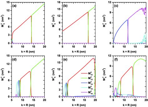 Reduced Square Of The Dipole Matrix Element Between The Lowest Confined Download Scientific