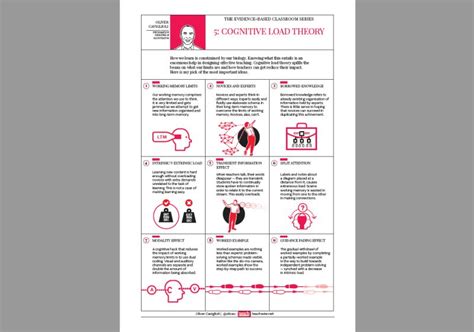 Cognitive Load Theory Explanation And Cpd Poster For Teachers Teachwire