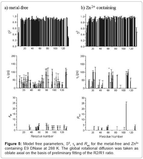 Biopolymers Research Conformational Dynamics In The Endonuclease Domain Of Colicin E