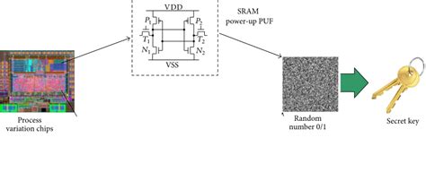 A Beginners Guide To Physically Unclonable Functions Pufs By Jibber