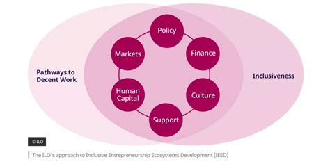 Inclusive Entrepreneurship