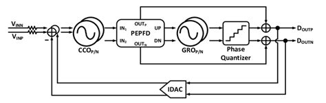 Architectural Block Diagram Of The Proposed ADC Download Scientific Diagram