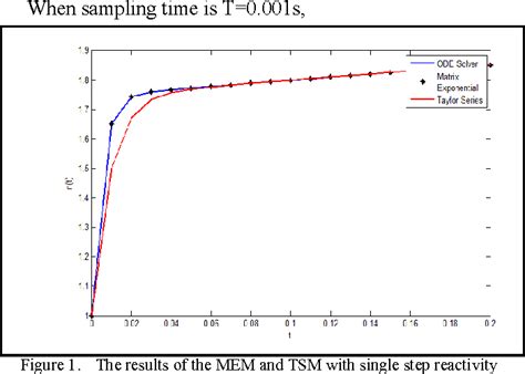 Figure 1 From The Numerical Solution Of The Point Kinetics Equation Using Matrix Exponential