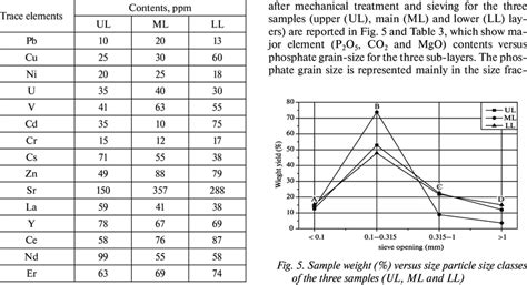 Chemical Analysis Of Trace Elements In The Raw Ore Of The Three Sub