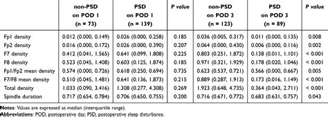 Intraoperative Sleep Spindle Activity And Postoperative Sleep Disturba Nss