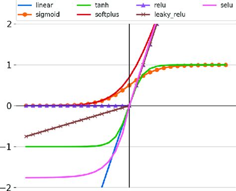 Graphical Visualization Of Different Activation Functions That Can Be Download Scientific