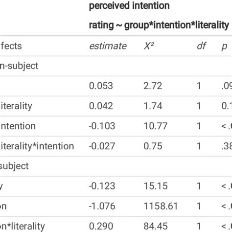 Analysis Of Deviance Table Type Ii Wald Chi Square Tests For The