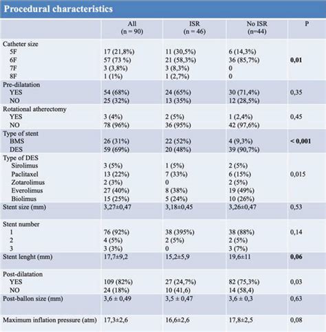 Bms Bare Metal Stent Des Drug Eluting Stent Isr In Stent