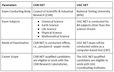 what is the difference between ugc net and csir net by yogendra kumar
