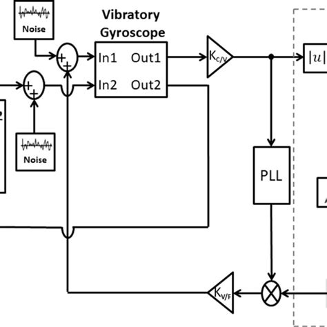 Block Diagram Of The Vibratory Gyroscope Box Download Scientific Diagram