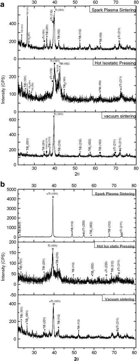 Xrd Pattern Of Titib Composite A Vacuum Sintering — Ti 176 Vol Download Scientific