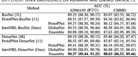 Table Ix From An Interpretable And Accurate Deep Learning Diagnosis Framework Modeled With Fully