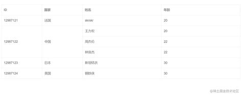 elementui el table合并单元格最近公司的业务上要求表格要实现单元格合并的功能比如下面图片由于有些项id和 掘金