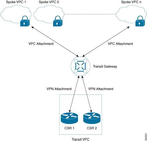 Deploying Cisco Catalyst 8000v Edge Software On Amazon Web Services