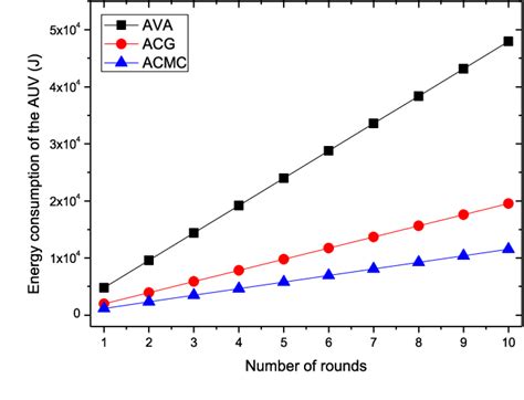 figure 11 from an auv assisted data gathering scheme based on