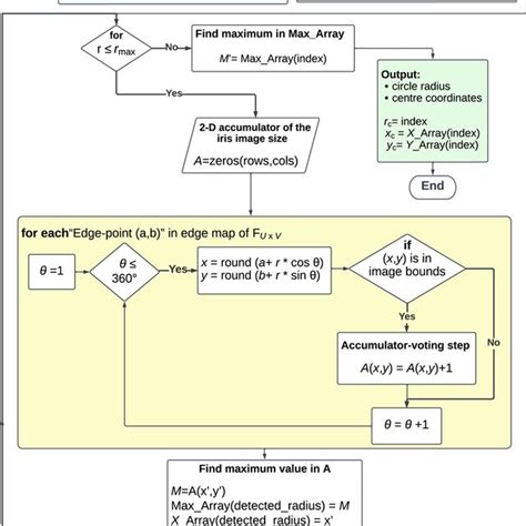 A Flowchart Of Cht For Pupil Boundary Detection Using 2‐d Accumulator Download Scientific